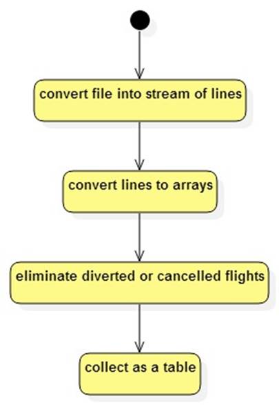 Details Of Using Streams To Create Pipelines Can Be Foundhere Stream Processingin Java 8