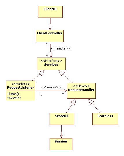 Client Server Architectures