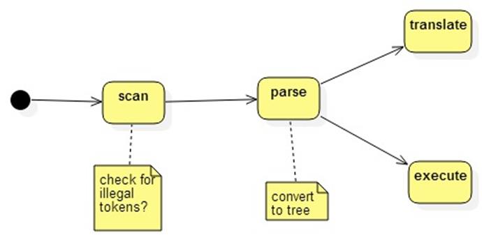 In Tree Form Its Easy To Execute Or Translate A Programusing Recursion