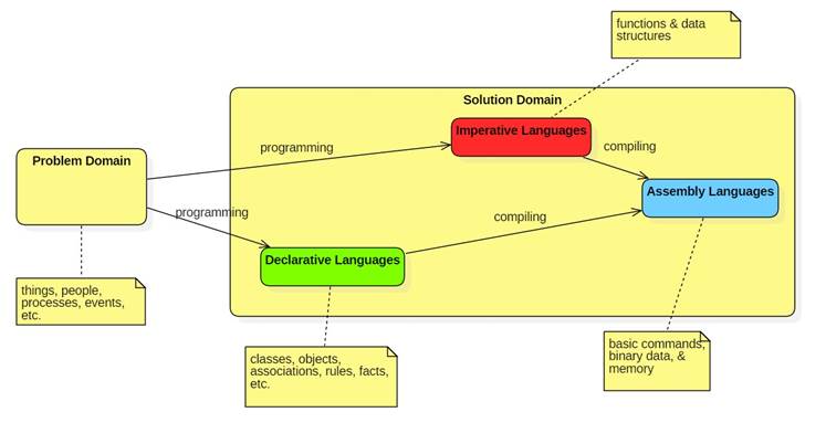 · Examples of problem domains include healthcare,e-commerce, human ... · Examples of problem domains include healthcare,e-commerce, human ...