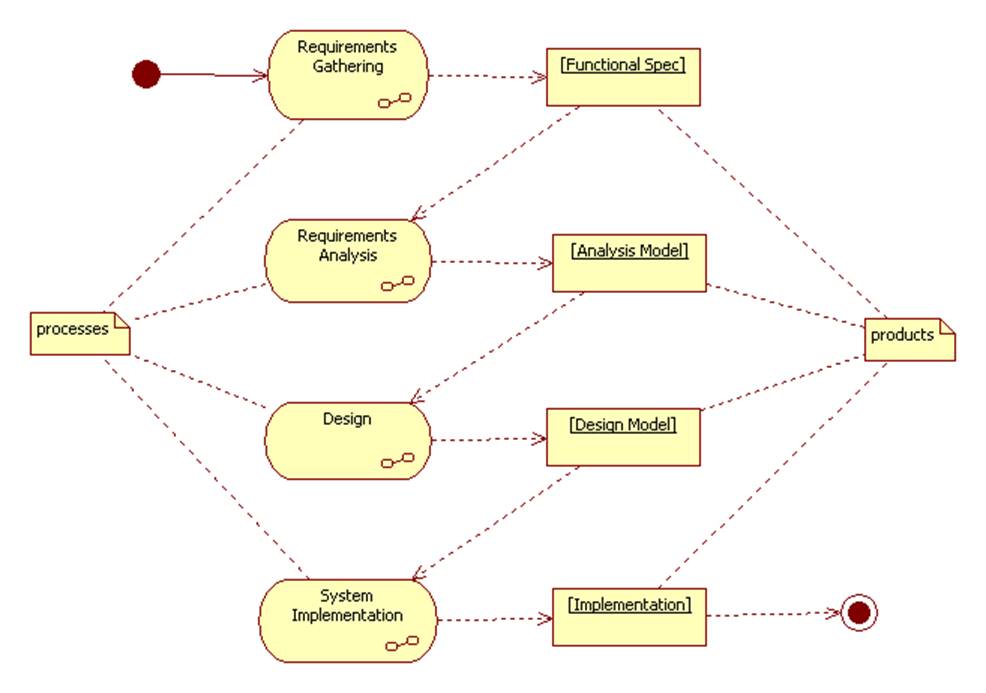 In These Lectures Object oriented Design Is Presented As Oneof Several