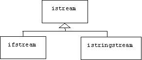 Difference between istream and ifstream - needwest