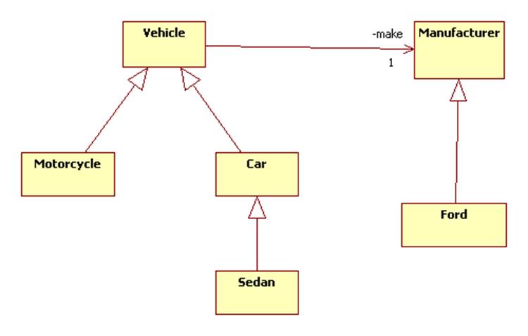 Note That Multiple Inheritance Is Allowed In Uml Eventhough This Feature Isnt Supported In