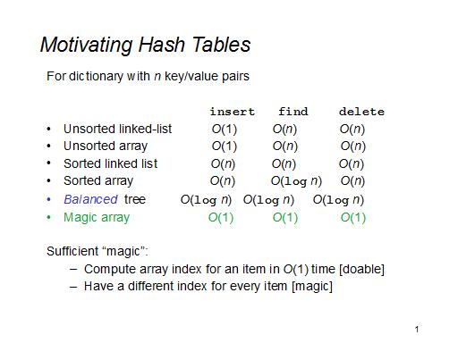 Tree Array Hashed Array,hashmap Naukri Code 360
