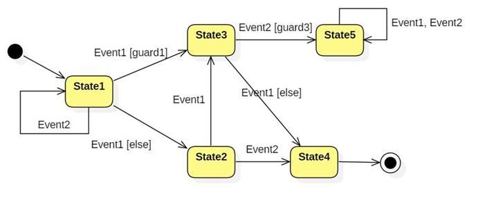 In this model State1 is the initial state, and State4 is thefinal state.