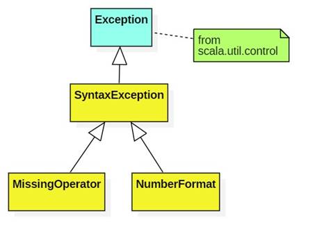 · The syntax of Scala class declarations will bediscussed later and can ...
