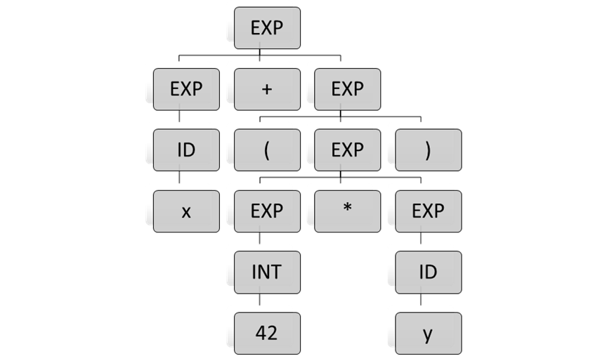Executing and Translating Parse Trees