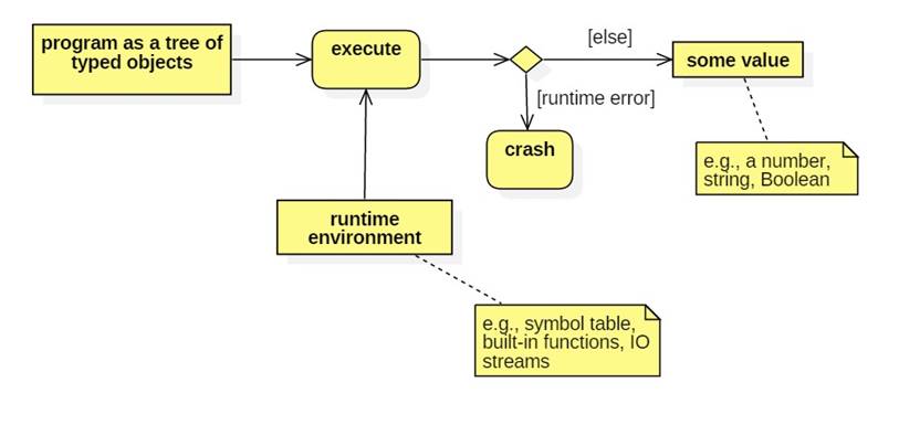 Executing an expression produces a value: