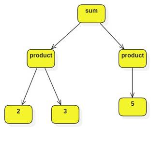 2. The value of a product is the product of the values ofits terms: