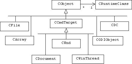 Some notable examples of classes not included in this inheritance ...