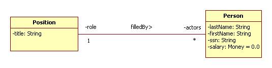 UML class diagrams as a conceptual models