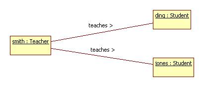UML Dependencies and Associations