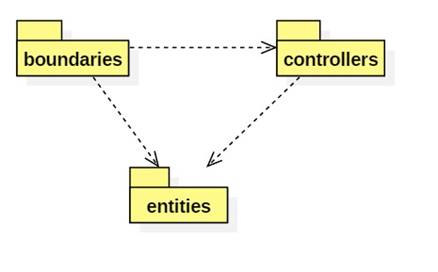 Note that the entities package does not depend on boundariesor ...