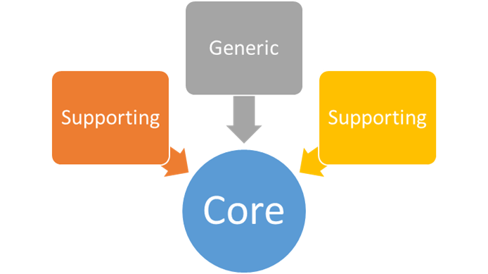Example: E-store
