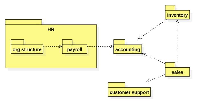 Each BC contains one domain model. (If a domain model getstoo big, then ...