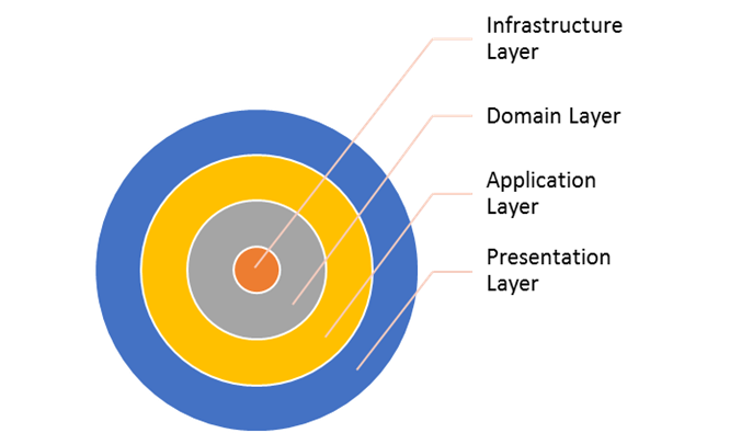 The presentation layer contains classes related tointerfacing with ...