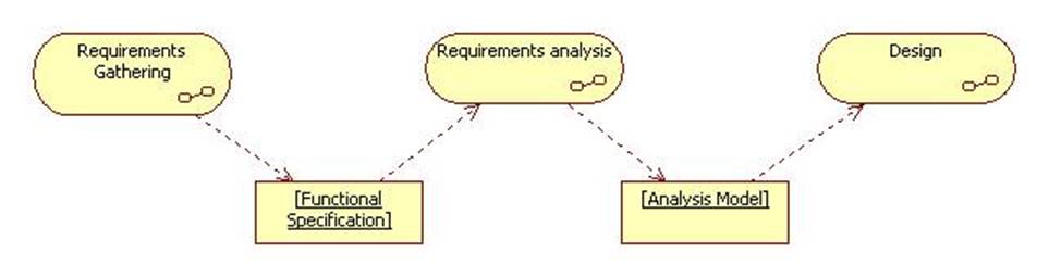 The output of requirements gathering is a functionalspecification ...