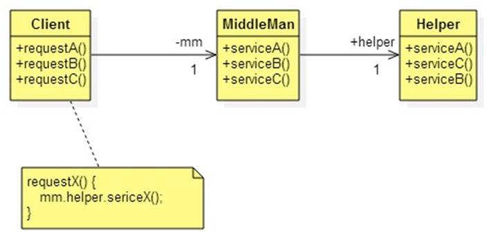 Either prevent access to the helper or get rid of themiddleman.