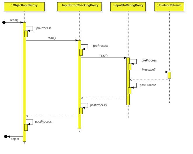 Proxys/Decorators can be organized into pipelines: