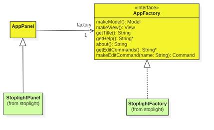 By implementing this interface customizers can tell us howto build the ...