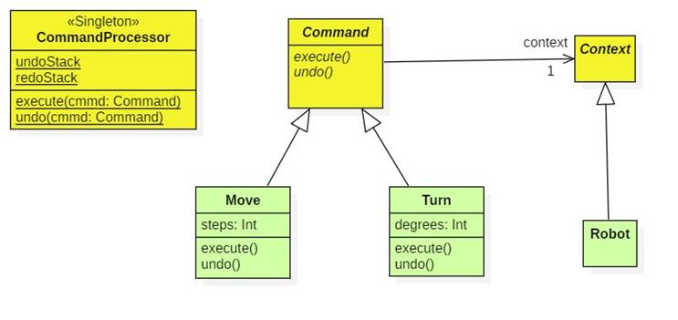 Commands as Objects