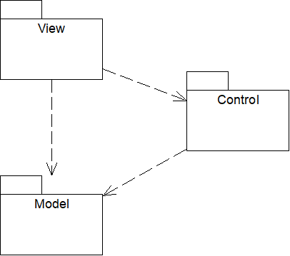 The Model subsystem usually interfaces with the Persistencesubsystem so ...