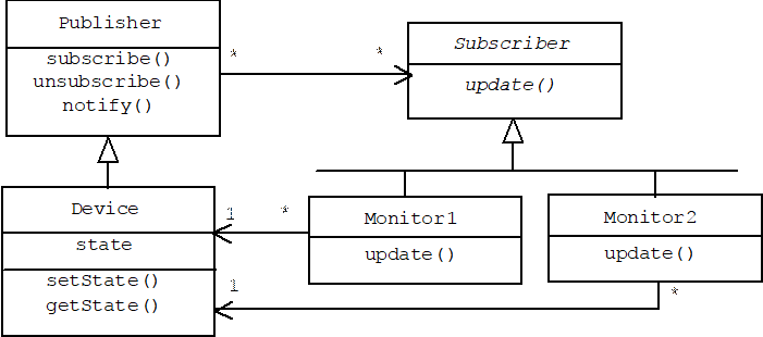 Subscriber is an abstract class because update() is a purevirtual ...