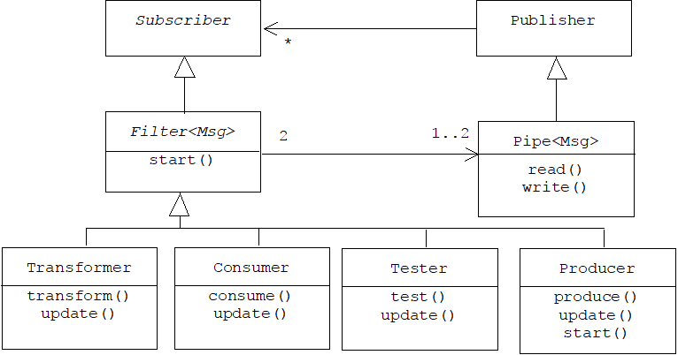 the filter base class maintains one or two pointers to
