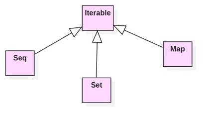 · There are three types of collections: sequences,sets, and maps.