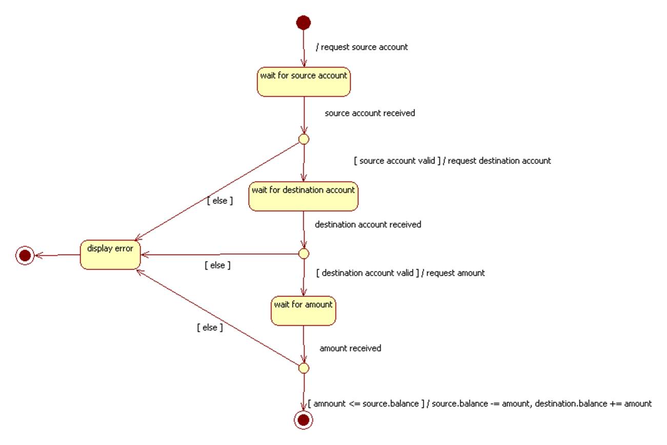 In Fact We Can Think Of This Statechart Machine As Acomposite State In A Larger Statechart