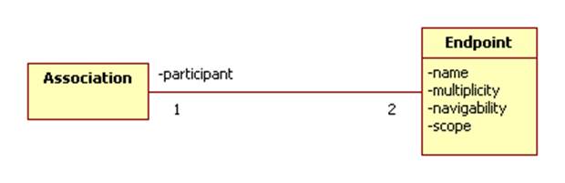 Endpoints have additional properties we consider here: