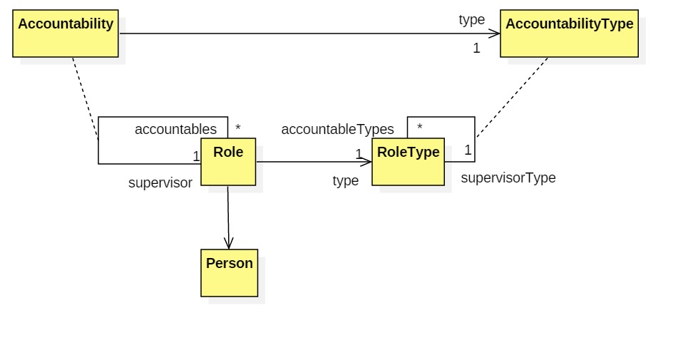 ReusableAccountability and Affiliation Models
