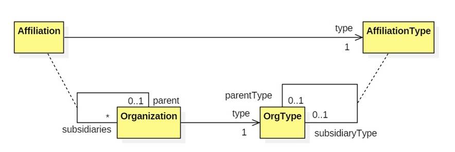 For example, we could represent a statement such as Professor Smith is ...
