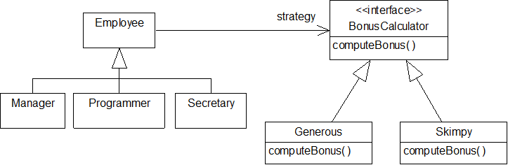 Now different employees can have different bonuscalculators, regardless ...