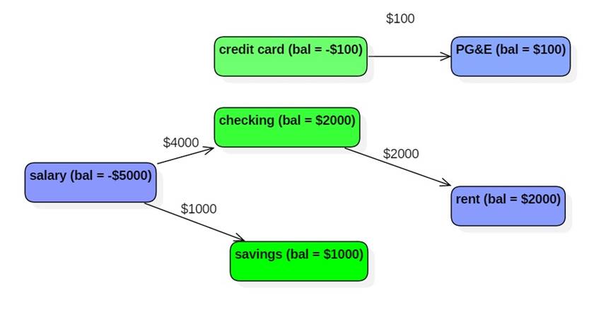 In this system blue accounts represent revenue and expenses,while green ...