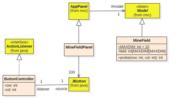 Mine Sweeper is a customization of the MVC framework.
