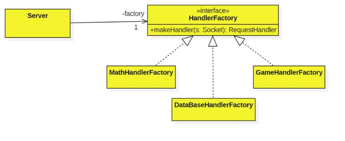 This strategy requires programmers to define a factory forevery type of ...