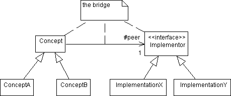 The Bridge Pattern