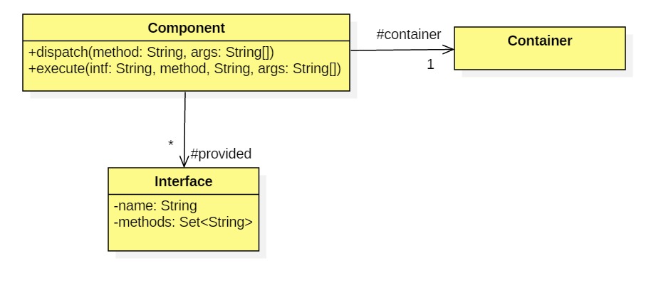 The Component class providesan execute method. The execute method takes ...