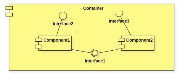 An interface has a name and contains operations, properties,and ...