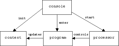 Language Processors