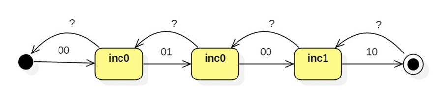 Demand-driven programming has the advantage that nounnecessary ...