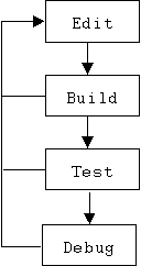Program development is a cyclic process: edit, build, test, debug, edit ...