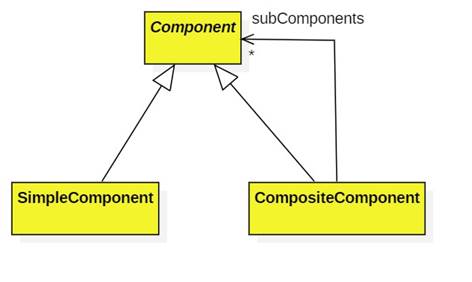 o Component is abstract (or an interface)