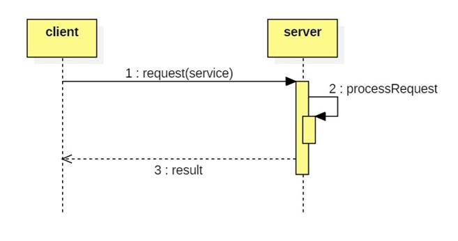 We use UML sequence diagrams to describe interactions: