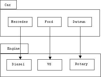 we can represent the car subsystem as a c++ namespace