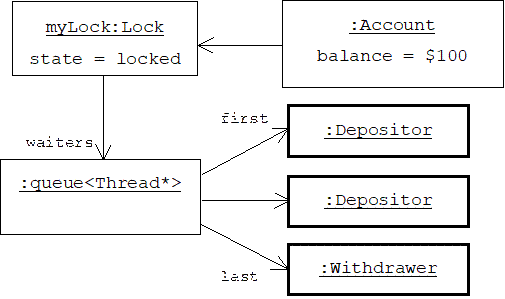 LockOID peer; // reference to a system lock