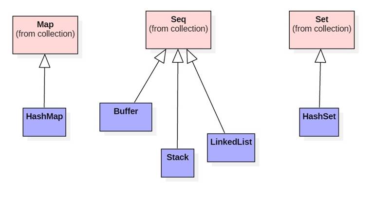 · Use mutable collections when elements need to beadded and removed ...