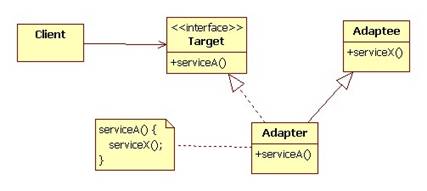 The Adapter Pattern