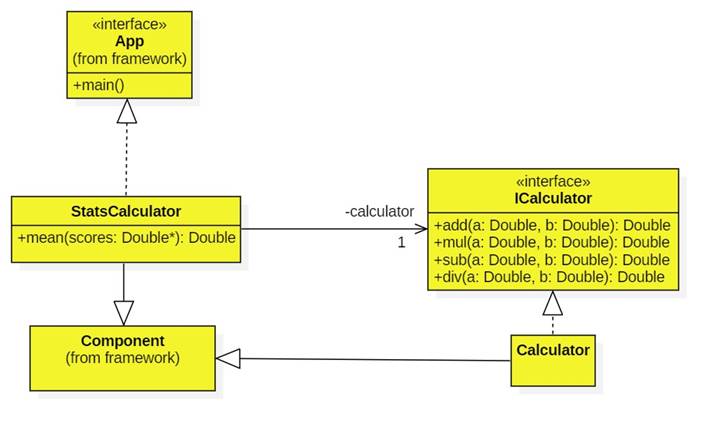 This is how the above application would be expresses as aUML component ...